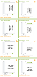 Roll Unwind Direction Chart | Specialty Food Labels